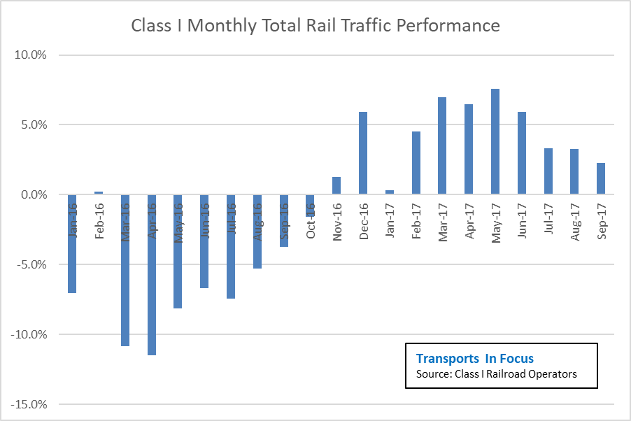 Class I Rail Traffic 3rd Quarter 2017 Update - Top Carload Commodities ...