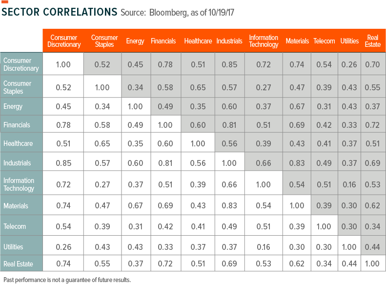 CIO Insights: Sector Investing And Correlations | Seeking Alpha