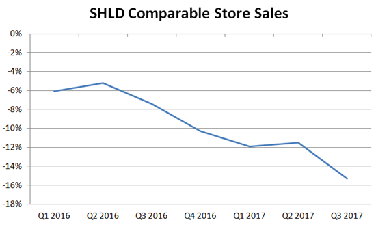 Sears Holdings: Sales Decline Continues To Accelerate (OTCMKTS:SHLDQ ...