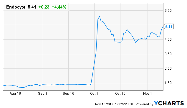 Endocyte's Stunning Strategic Shift (NASDAQ:ECYT-DEFUNCT-17399 ...