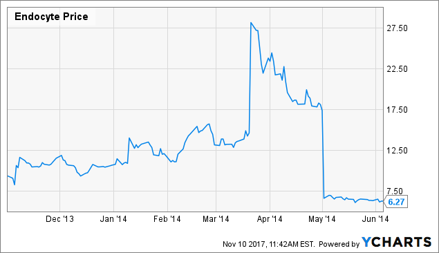 Endocyte's Stunning Strategic Shift (NASDAQ:ECYT-DEFUNCT-17399 ...
