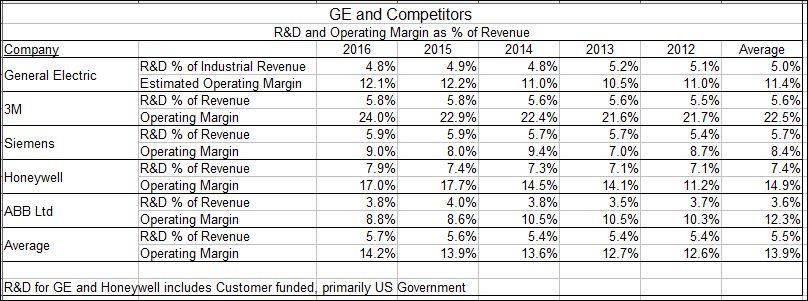 GE: Serious Questions On R&D (NYSE:GE) | Seeking Alpha