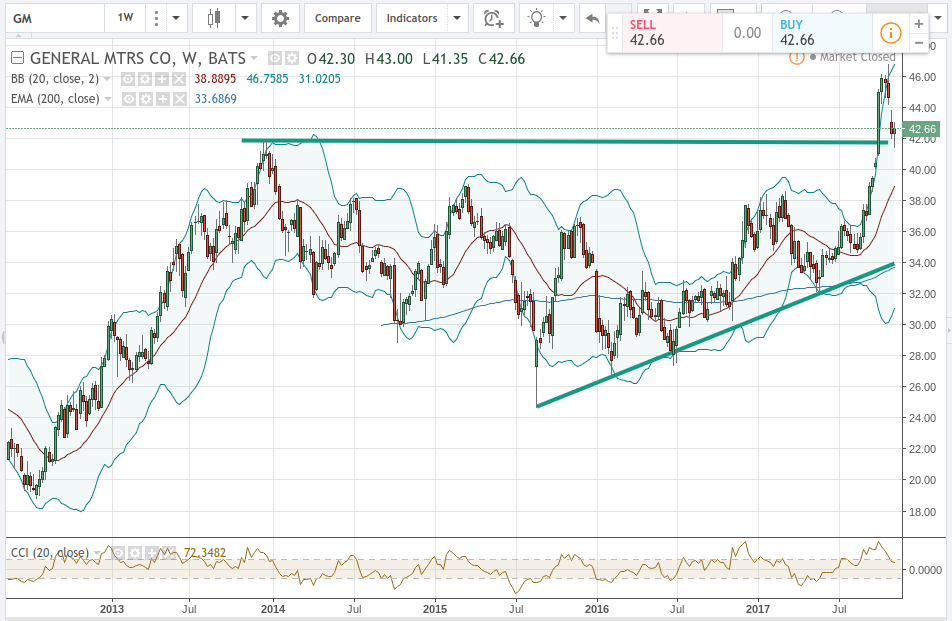 General Motors: Buy And Hold (NYSE:GM) | Seeking Alpha