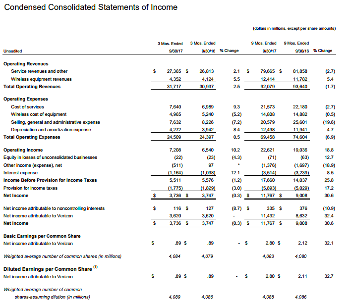 Verizon Rating Update NYSE VZ Seeking Alpha Verizon Rating Update NYSE VZ Seeking Alpha