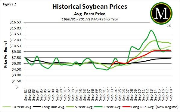 Soybean Prices May Have Already Bottomed, A New Economic Regime ...