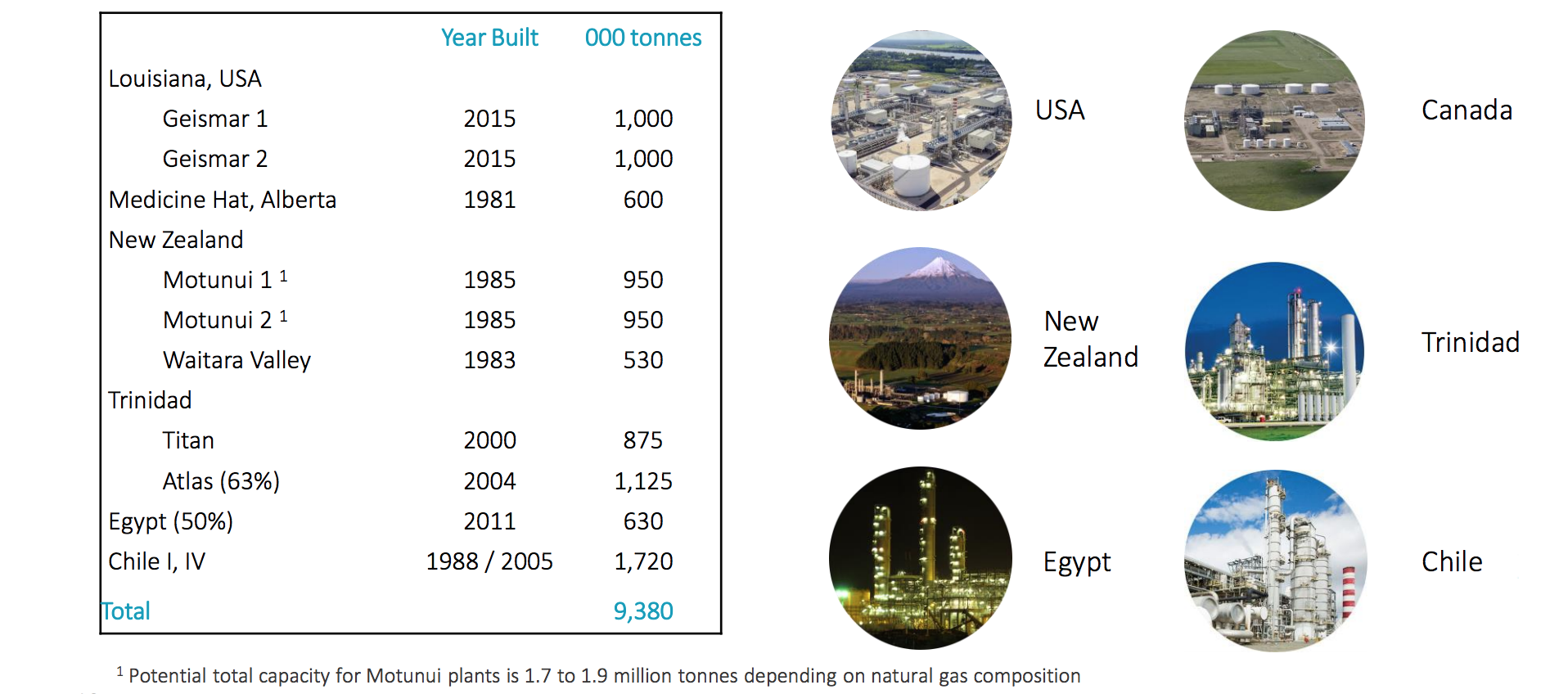 Methanex Reshoring: Implications For Gas Producers GeoPark, Chesapeake ...