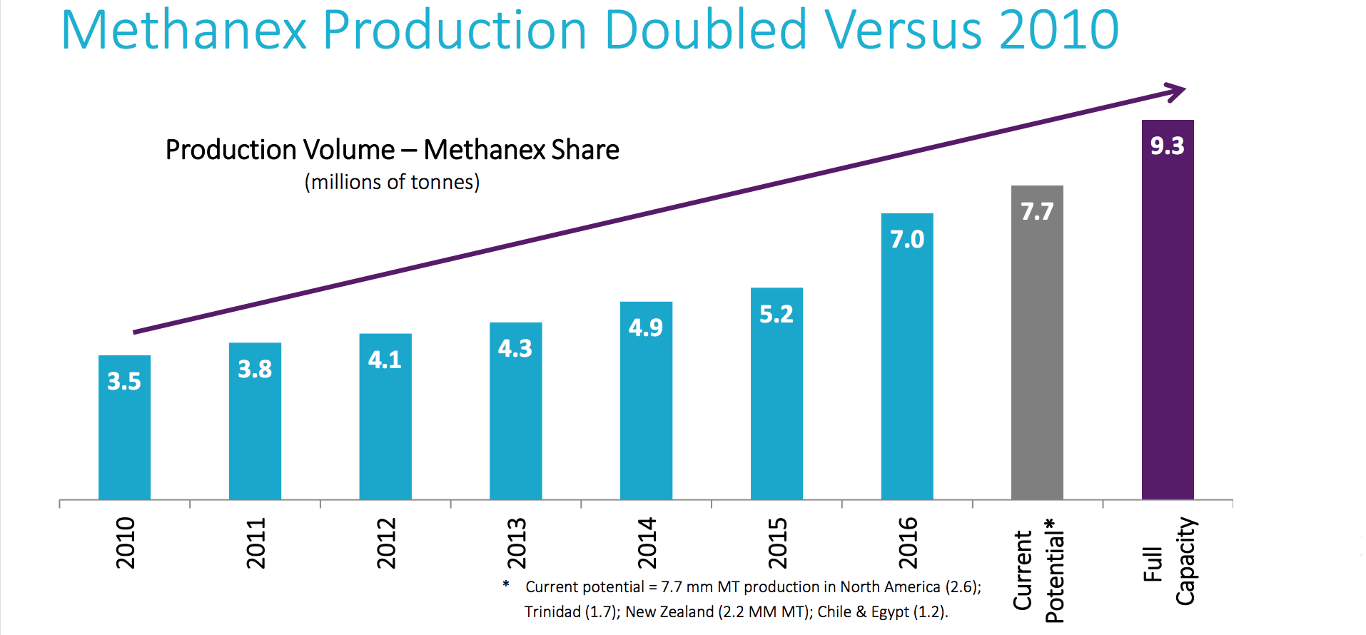 Methanex Reshoring: Implications For Gas Producers GeoPark, Chesapeake ...