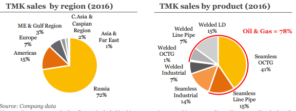 TMK Group: An Asymmeterical Bet On Higher Oil Prices (OTCMKTS:TMKXY ...
