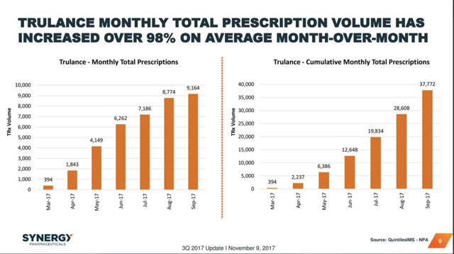 Synergy Pharmaceuticals: How To Destroy Shareholder Value (NASDAQ:SGYP ...
