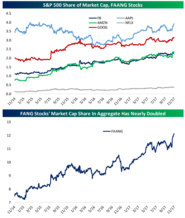 S&P De-FAANGed | Seeking Alpha