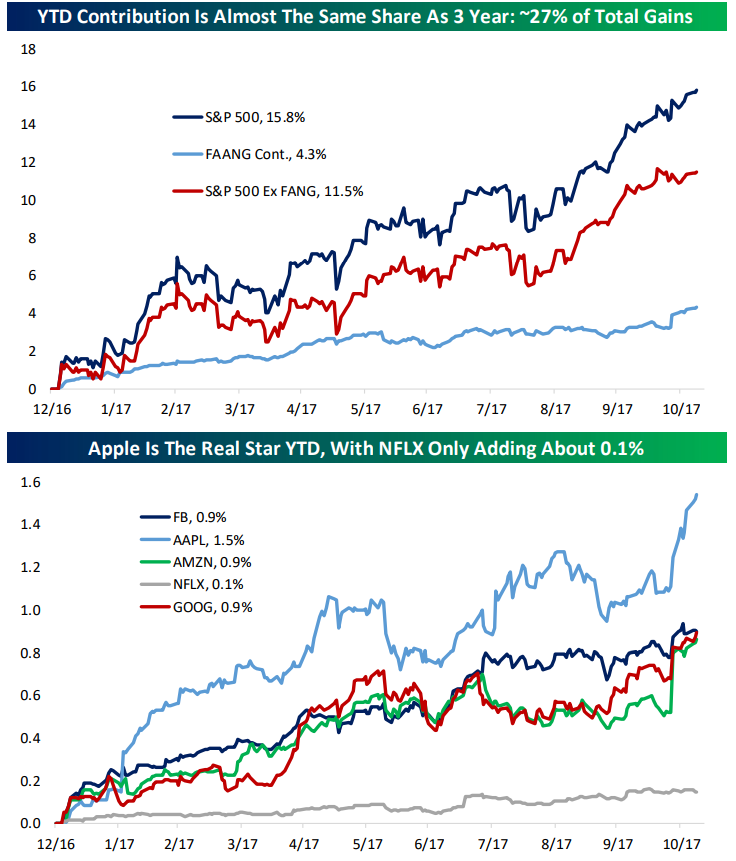 S&P De-FAANGed | Seeking Alpha