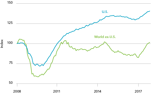 Earnings Growth Goes Global | Seeking Alpha