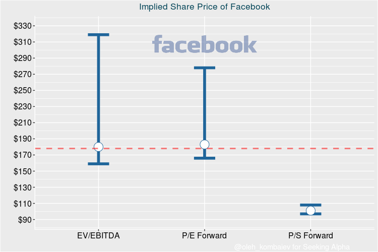 Facebook: Valuation Update After Quarterly Results (NASDAQ:META ...