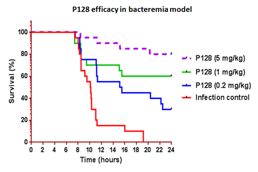 P128: A Potent Anti-Staphylococcus Ectolysin | Seeking Alpha