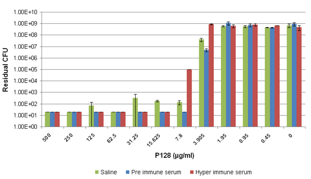 P128: A Potent Anti-Staphylococcus Ectolysin | Seeking Alpha