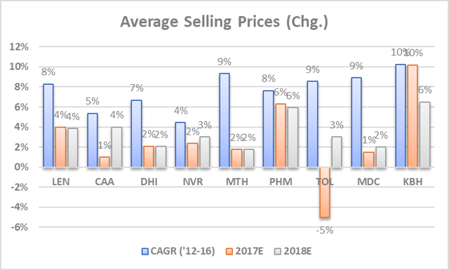 Housing Stocks: Built To Last | Seeking Alpha