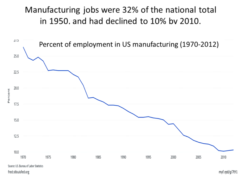 'The Long-Term Job Decline In U.S. Manufacturing' | Seeking Alpha