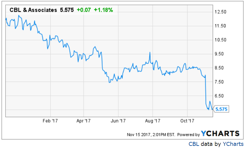 Not Backing Off, CBL Properties Is A Strong Buy - Yield 14.5% (NYSE:CBL ...