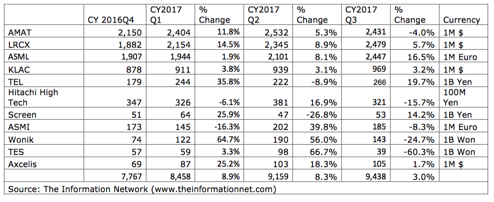 Applied Materials In Danger Of Losing Top Semiconductor Equipment Ranking (NASDAQ:AMAT ...