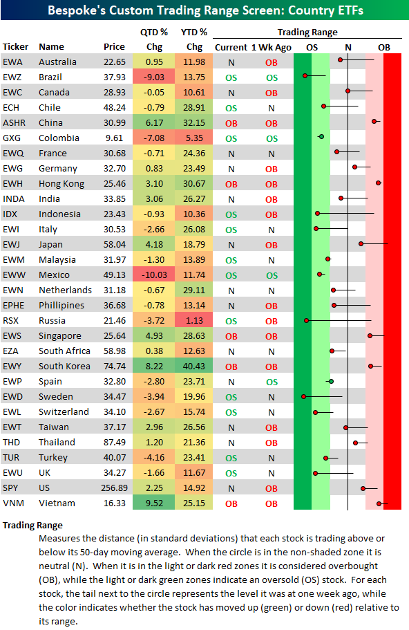 Bespoke's Country Trading Range Screen: Trending Towards Oversold ...