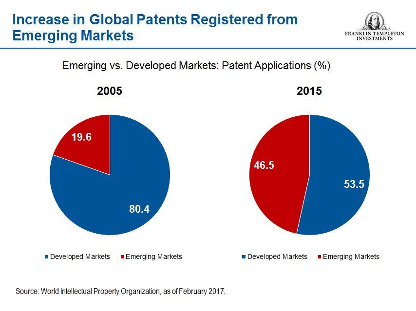 Structural Growth Drivers Behind Emerging-Market Economies | Seeking Alpha