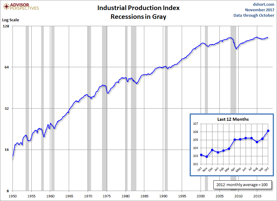 The Big 4 Economic Indicators: Industrial Production Up 0.9% In October ...