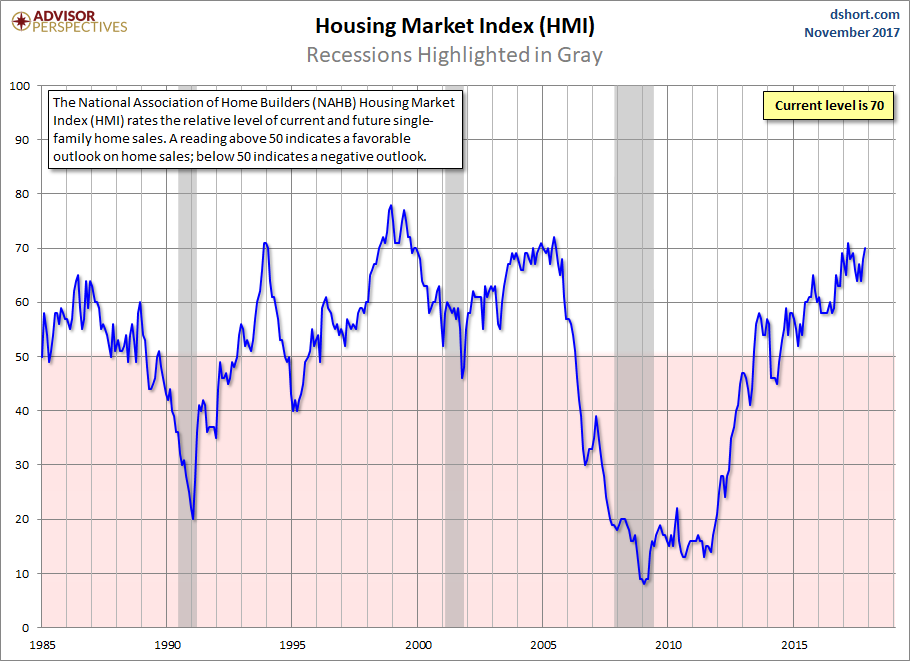 NAHB Housing Market Index: 'Builder Confidence Climbs To 8-Month High ...