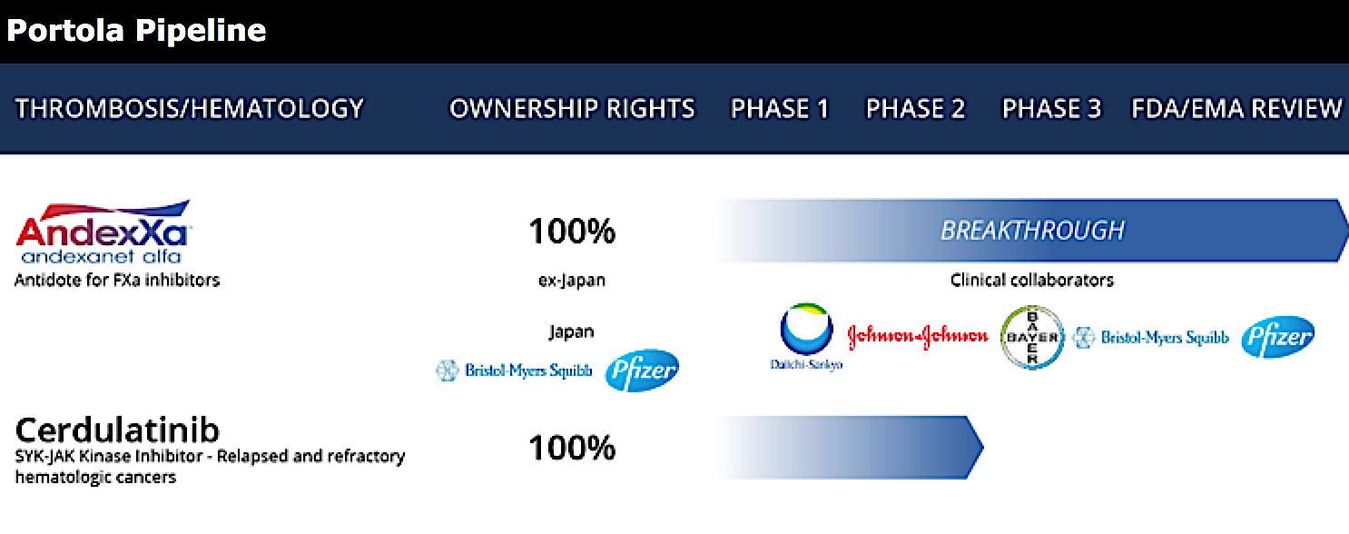 Portola Pharmaceuticals (Part III): Elucidating The Prospects Of ...