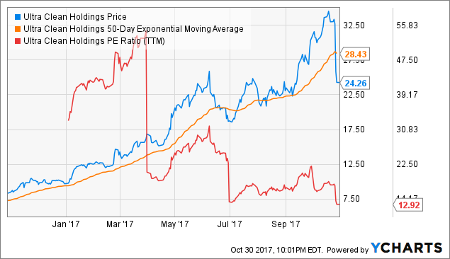 Ultra Clean Holdings To Rebound In 2018 (NASDAQ:UCTT) | Seeking Alpha