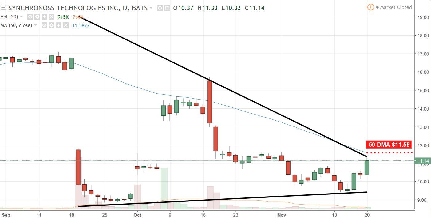 Synchronoss Technologies: Strong Comeback In 2018 (Possible) (NASDAQ ...
