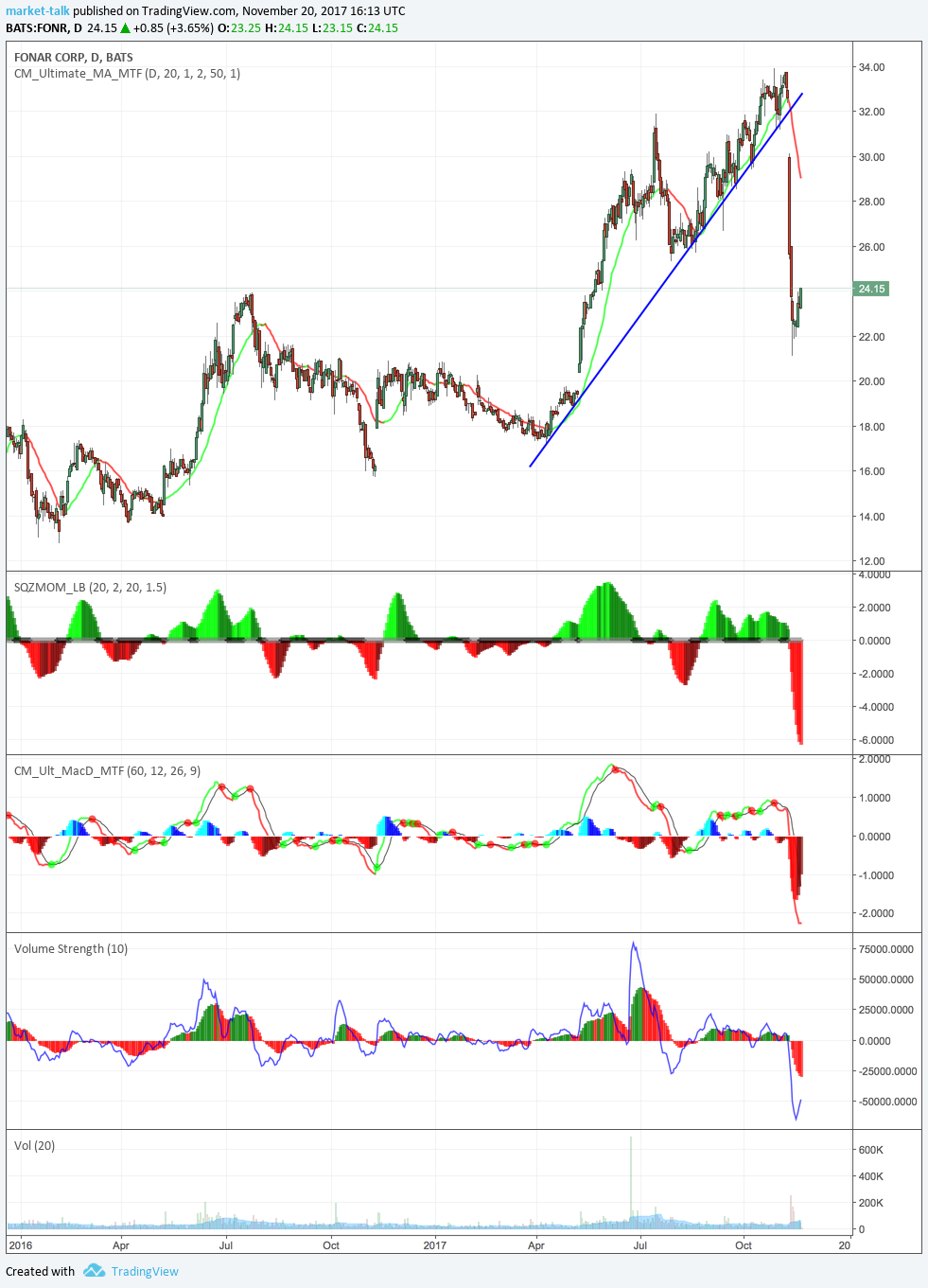 Fonar's Huge Correction Is A Buy Signal (NASDAQ:FONR) | Seeking Alpha