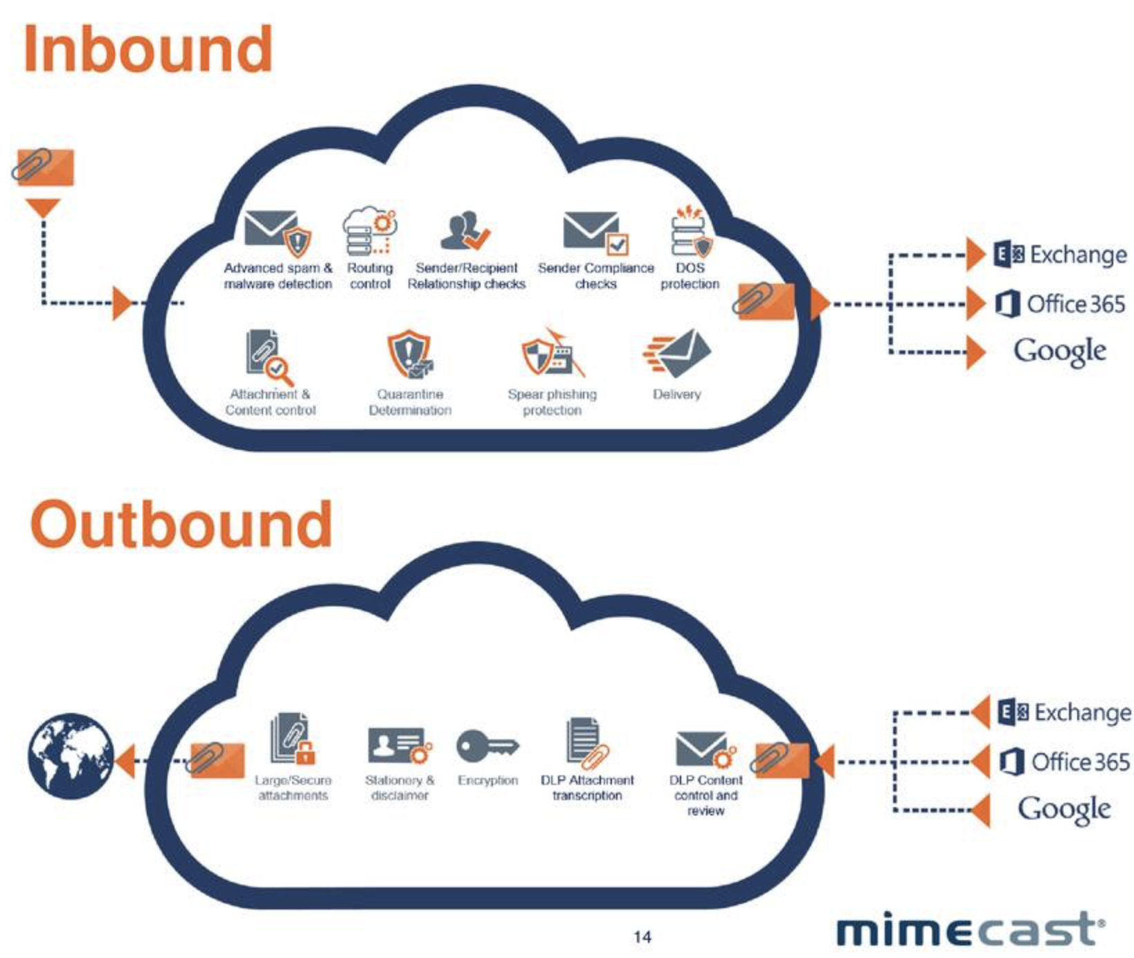 Mimecast: Accelerating Revenues Always A Good Sign (NASDAQ:MIME-DEFUNCT ...