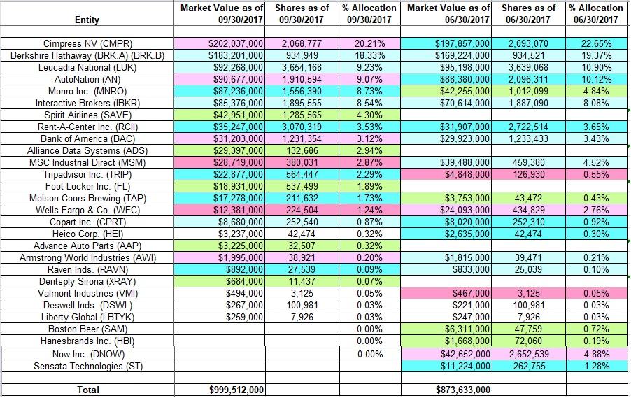 Tracking Allan Mecham's Arlington Value Capital Portfolio - Q3 2017 ...