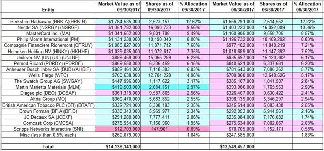 Tracking Gardner Russo & Gardner Portfolio - Q3 2017 Update | Seeking Alpha