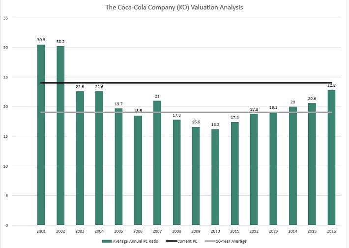 Dividend Aristocrats In Focus Part 50: Coca-Cola (NYSE:KO) | Seeking Alpha