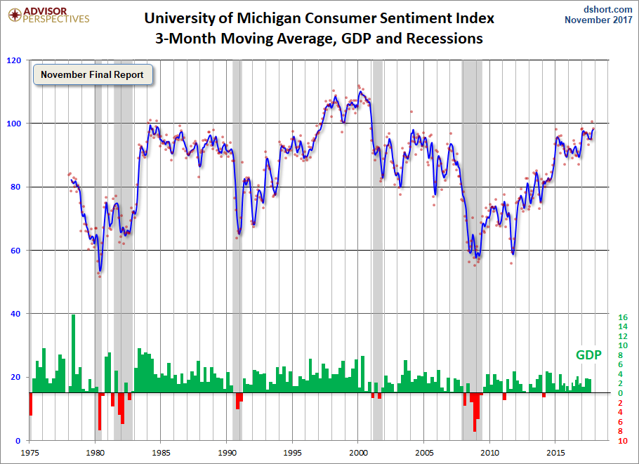Michigan Consumer Sentiment: November Final Remains Optimistic ...
