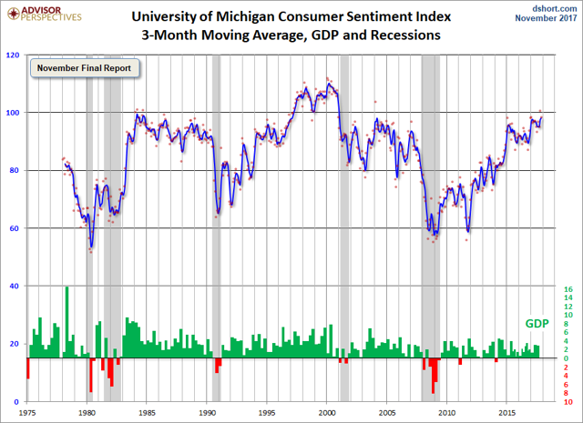Michigan Consumer Sentiment: November Final Remains Optimistic ...