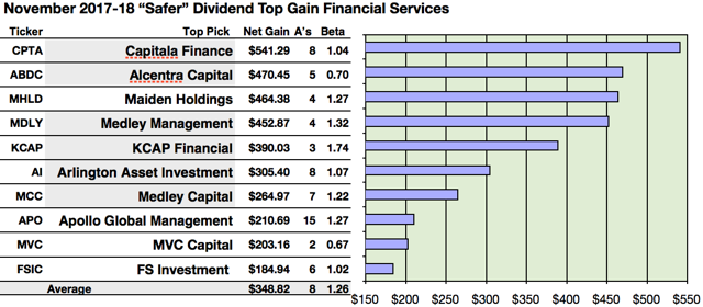 35 Of 100 Financial Services Stocks 'Safer' For Dividends In November ...