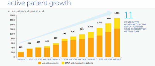 Novocure: Revolutionizing Cancer Treatment (NASDAQ:NVCR) | Seeking Alpha