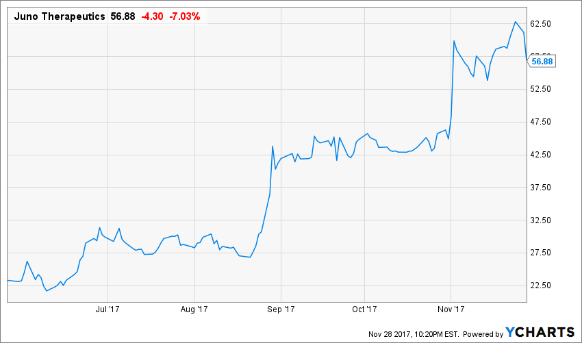 Juno Therapeutics: Aiming For Best In Class (NASDAQ:JUNO-DEFUNCT-479235 ...