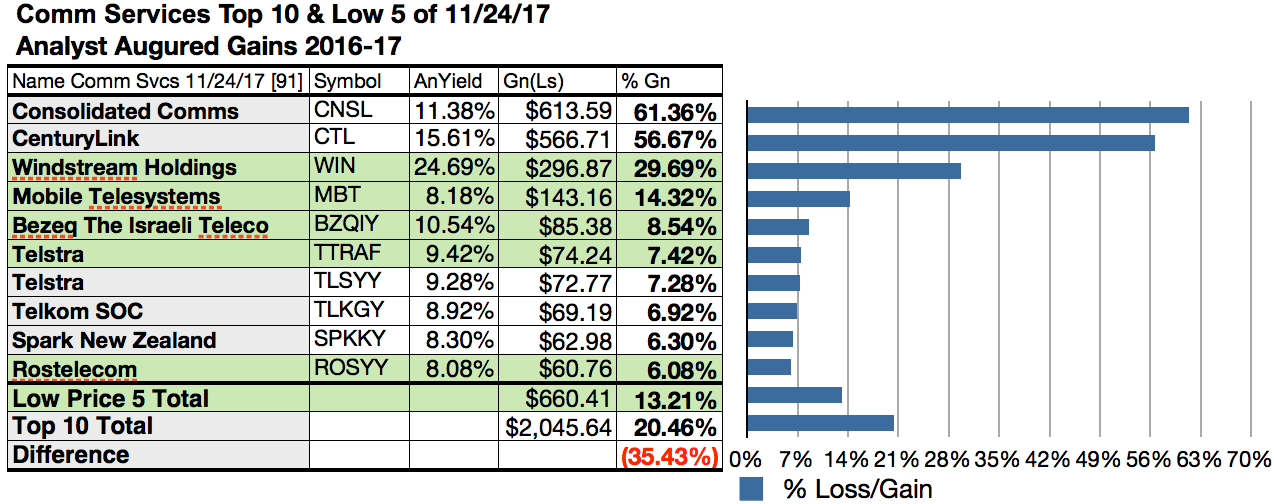 Communication Services Top Gain Stocks Are Consolidated, CenturyLink ...