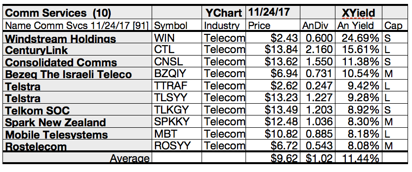 Communication Services Top Gain Stocks Are Consolidated, CenturyLink ...