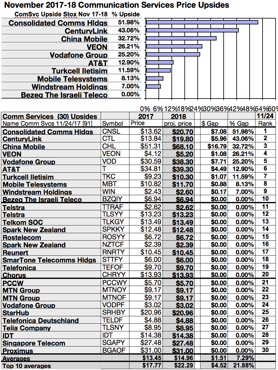 Communication Services Top Gain Stocks Are Consolidated, CenturyLink ...