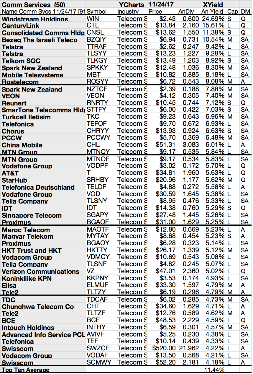 Communication Services Top Gain Stocks Are Consolidated, CenturyLink ...