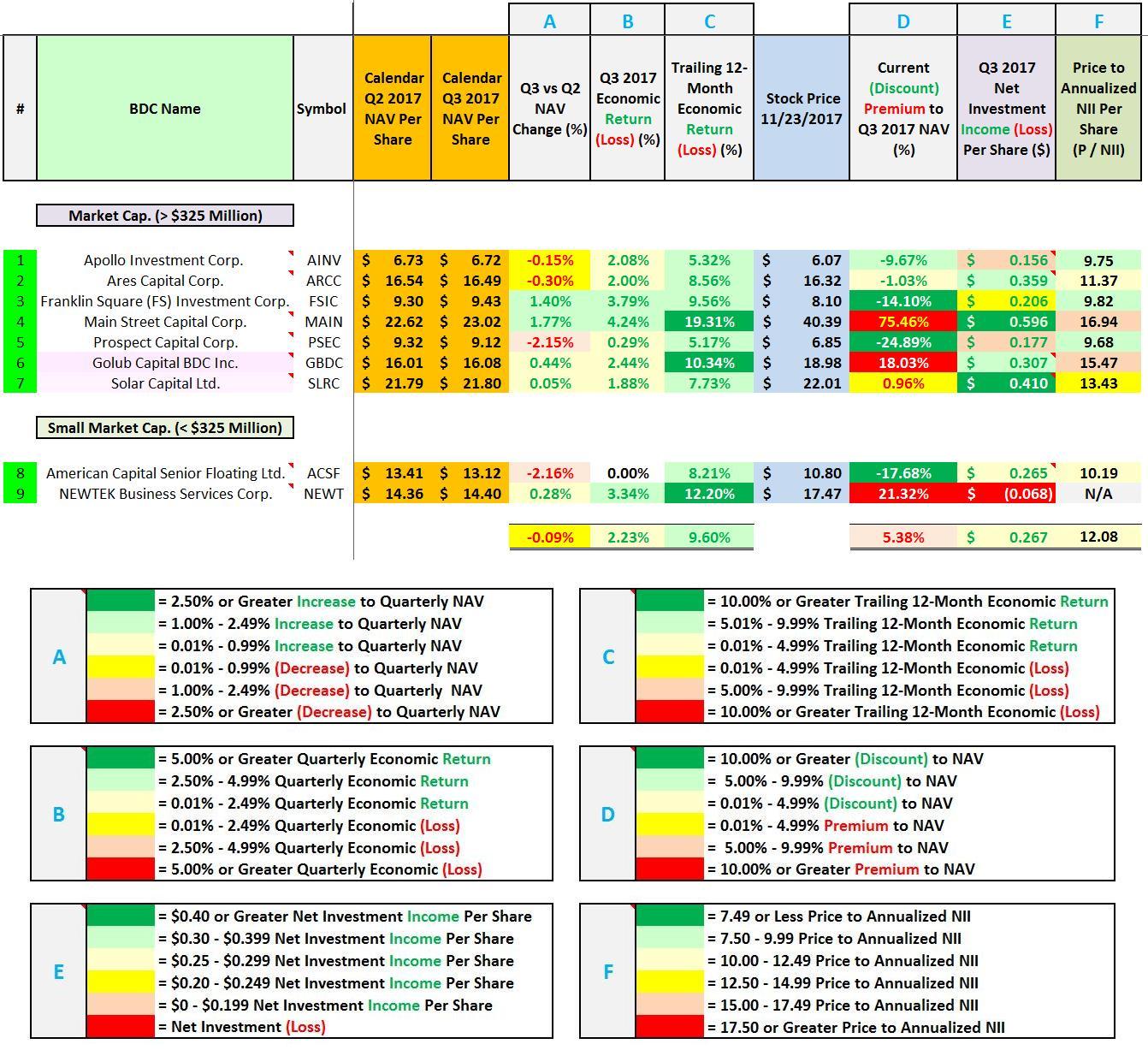 Main Street Capital's NAV, Valuation, And Dividend Compared To 8 BDC ...