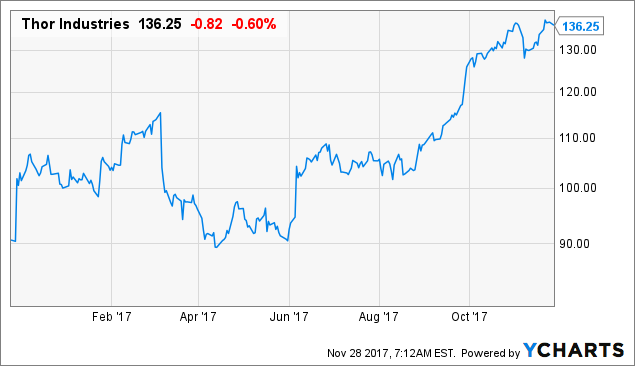 Thor Soars On Q1 Numbers: Reasons To Stay Long (NYSE:THO) | Seeking Alpha