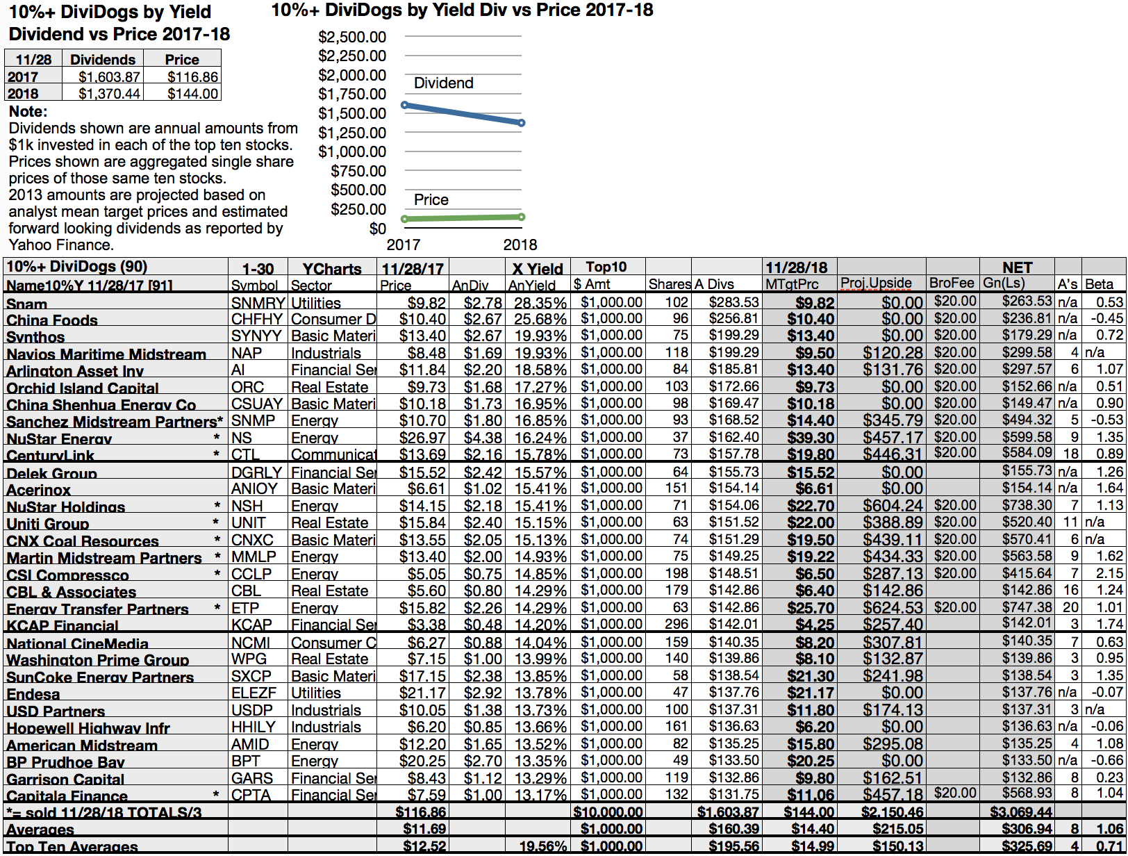 90 10%+Yield Dividend Stocks Led By Energy Transfer And NuStar Cast ...