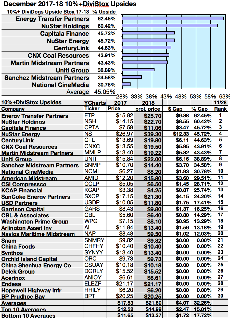 90 10%+Yield Dividend Stocks Led By Energy Transfer And NuStar Cast ...