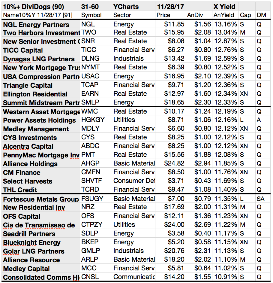 90 10%+Yield Dividend Stocks Led By Energy Transfer And NuStar Cast ...