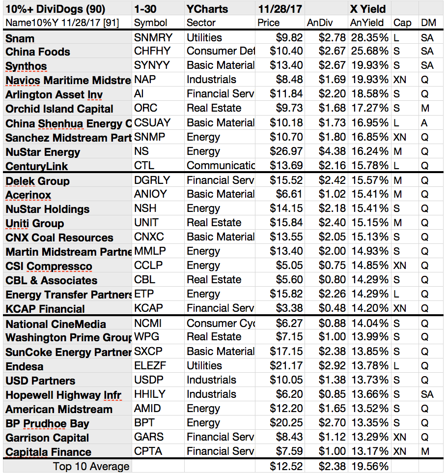 90 10%+Yield Dividend Stocks Led By Energy Transfer And NuStar Cast ...
